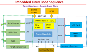 Embedded Linux Boot Sequence - Kernel Masters